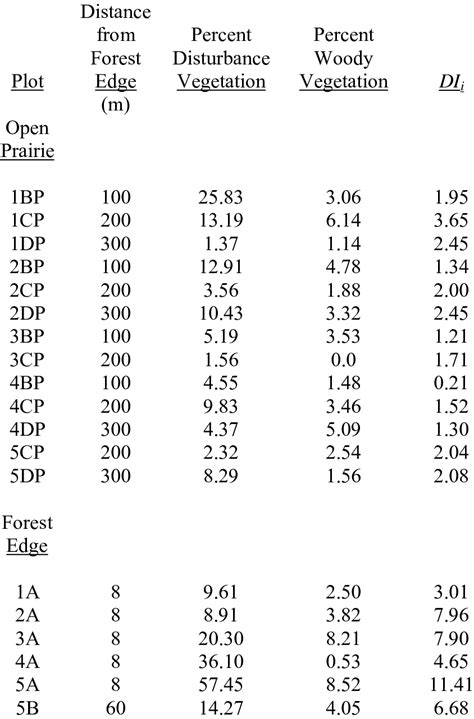 3 percent disturbance vegetation and disturbance intensity index by
