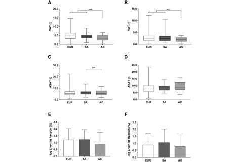 Sex And Ethnicity Specific Distribution Of Adipose Tissue And
