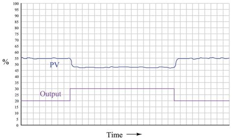 Self Regulating Integrating And Runaway Process Characteristics Process Dynamics And PID