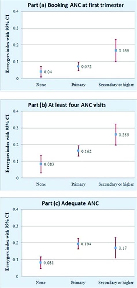 inequality in anc utilization outcomes according to education levels