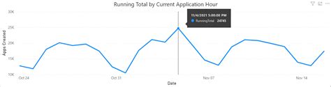 solved dynamic measure value based on time slicer for run