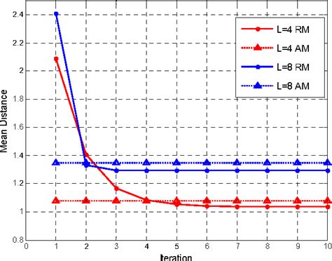 Figure 1 From Wideband Spectrum Sensing Based On Riemannian Distance For Cognitive Radio