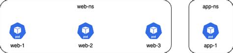 5 Tips For Better Kubernetes Network Security Policy Design For Workloads Tigera Creator Of