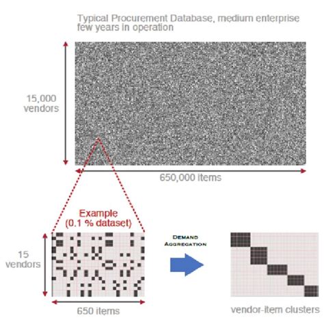 Simplified Example Of A Procurement Database Containing Hidden Demand