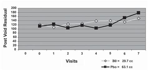 The Variation Of The Post Void Residual Urine Means During Treatment