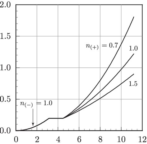 Equation Of State With Density Discontinuity The Density And Pressure Download Scientific