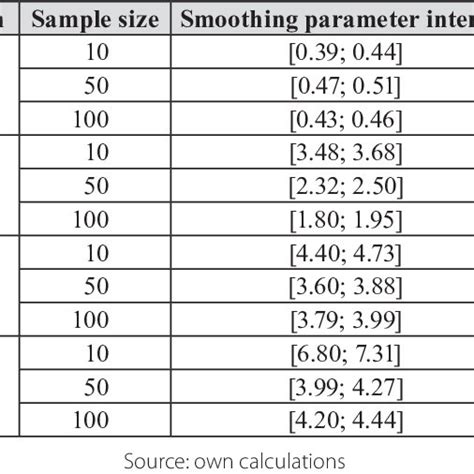 Intervals Of Smoothing Parameter Values In Kernel Density Estimation Download Scientific