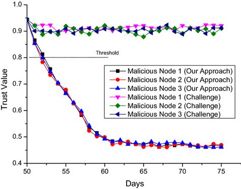 Trust Values Of Malicious Nodes Under Pmfa Download Scientific Diagram
