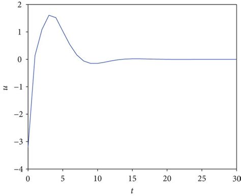 time response of the control input under observer based fuzzy control