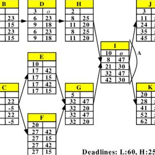 Example Workflow Graph Including Time Information Download Scientific Diagram