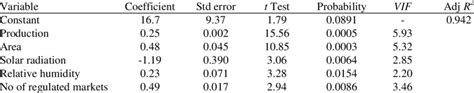 Stepwise Regression Analysis Of Banana Yield Time Series Download Scientific Diagram