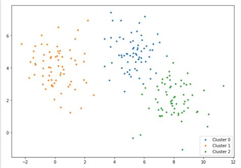 Dbscan Clustering Algorithm Implementation From Scratch Python By Moosa Ali Becoming Human