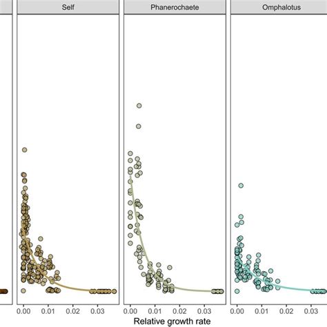Comparison Of Relationship Between Pycnidia Development Per 12 Hr For Download Scientific