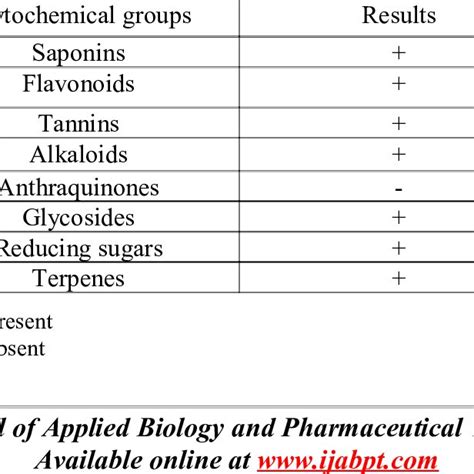 Quantitative Phytochemical Screening Of The Ethanolic Extract Of Download Scientific Diagram