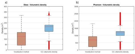 boxplots represent the density distribution along with the points a