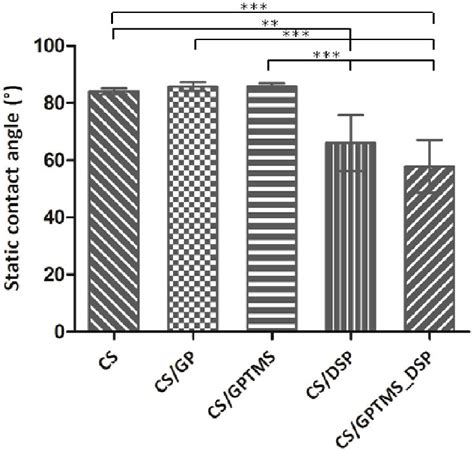 Static Water Contact Angle Of Cs Cs Gp Cs Gptms Cs Dsp And Download Scientific Diagram