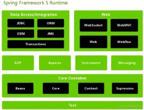 Spring Framework的主要结构和特性springframework 机构 Csdn博客