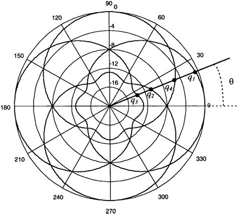 radiation pattern of four element monopole array shown in fig 1 for
