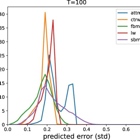 Predicted Error Histogram For Inferring The Anomalous Diffusion