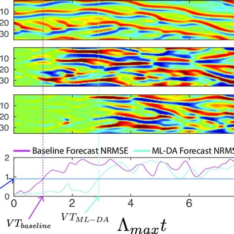 The Top 3 Panels In This Figure Are Spatiotemporal Plots With The 64