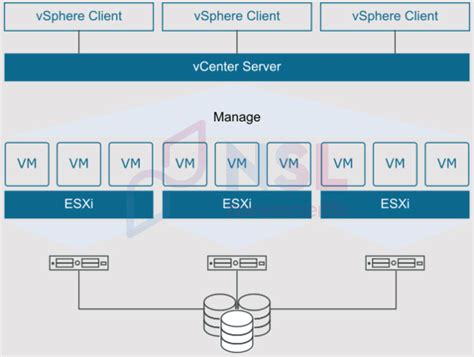 Vmware Vsphere Software Layer Architecture What Is Vmware Vsphere 7