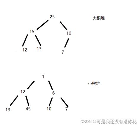 堆和priorityqueue优先级队列的创建与使用 Csdn博客
