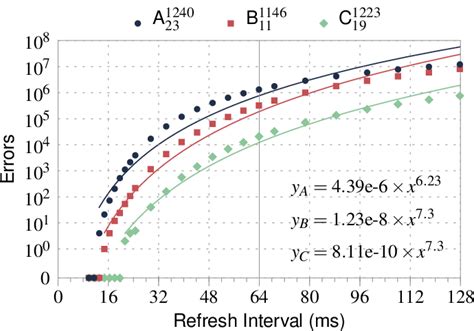 Number Of Errors As The Refresh Interval Is Varied Download Scientific Diagram