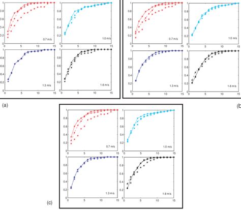 Frame A Cmc Curves In The Stride Length Case Solid At A Particular