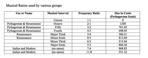 Pythagoras Music Scale