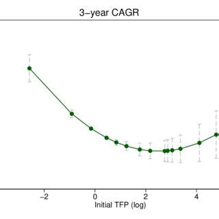 Expected TFP Growth Based On Initial TFP Levels Download Scientific Diagram