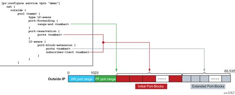 Port Block Extensions