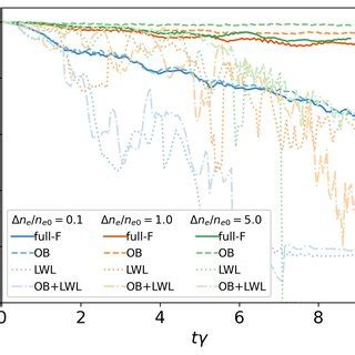 The Time Evolution Of The Blob Compactness Is Shown For Three Download Scientific Diagram