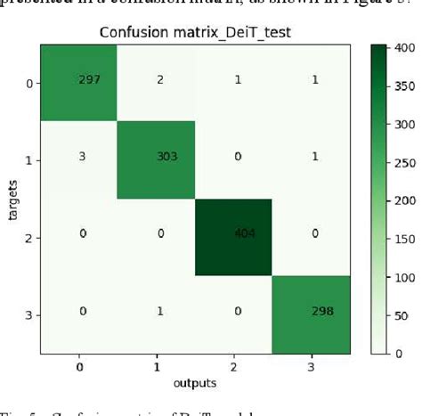 Figure 5 From Enhancing Brain Tumor Classification Using Data Efficient