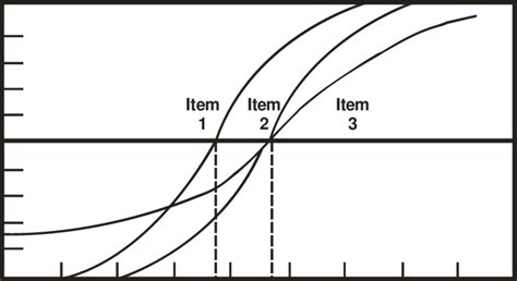 Hypothetical Item Characteristic Curves For Three Items Using A Three Download Scientific