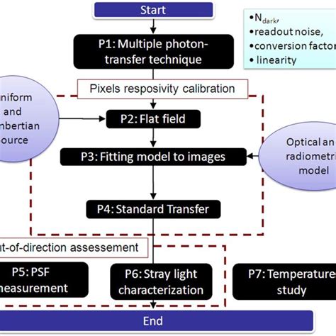 Possible General Radiometric Calibration Procedure For Cameras