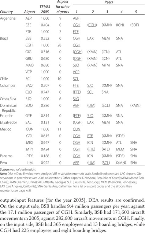 7 Peer Analysis Dea Vrs 2005 Download Table