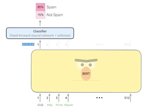 Neural Network What To Do With Transformer Encoder Output Data Science Stack Exchange