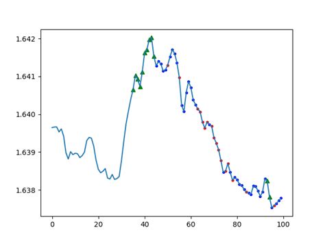 how to measure approximate match between the numpy data and a pattern