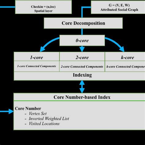 Throughput Of Spmm And Sddmm With Different Parallel Strategies Sparse