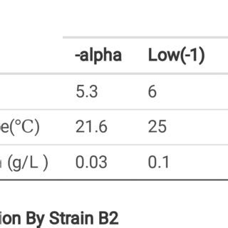 The Design Table Of Central Composite Design CCD Download Scientific Diagram