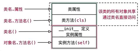Python学习 类属性python类的属性 Csdn博客