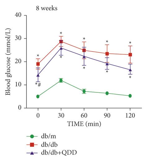effects of qdd on ogtt and auc in db db mice a c e the levels