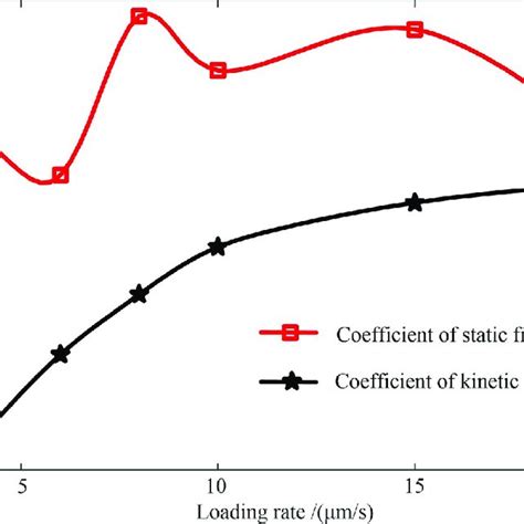 Coefficients Of Static Friction And Coefficients Of Dynamic Friction