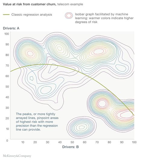 Machine Learning Vs Statistical Modeling