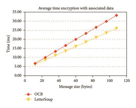 Contikiostelosb Average Time To Execute One Authenticated Encryption