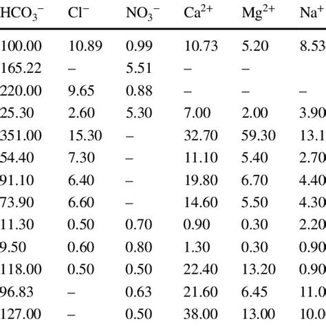 Comparative Analysis Of Physicochemical Parameters With Different Download Scientific Diagram