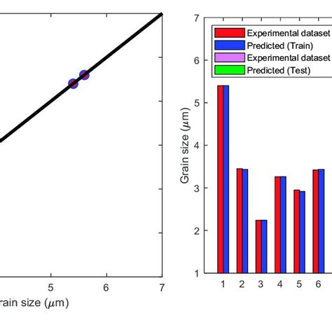 A Predicted Grain Size Against Measured Grain Size Assessed For The