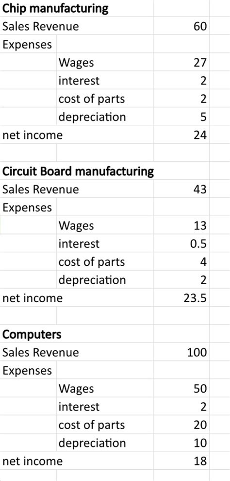 solved show that gdp can be calculated as a value added and b