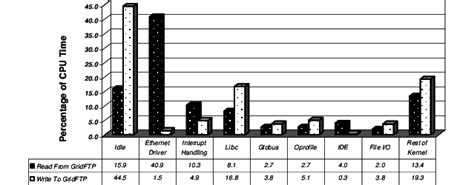 gridftp server cpu characteristics download scientific diagram