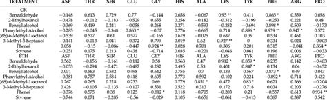 correlation coefficients between amino acids and derived volatile